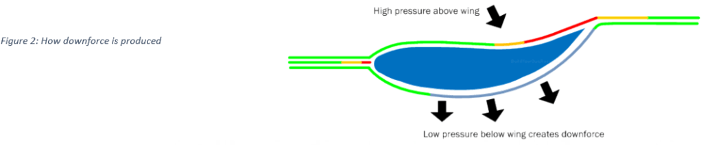 Aerodynamics in Formula 1 – The GSAL Journal