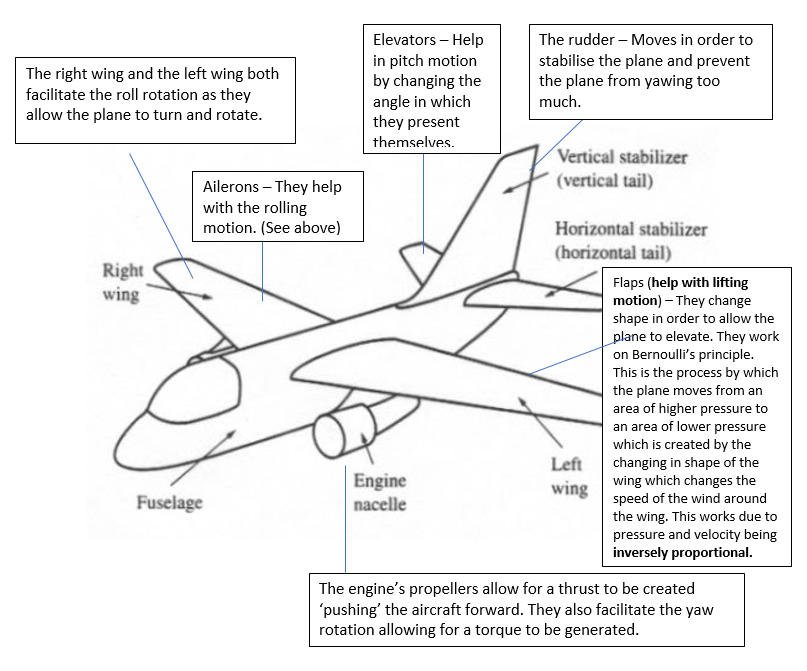 The physics behind why we can fly – The GSAL Journal